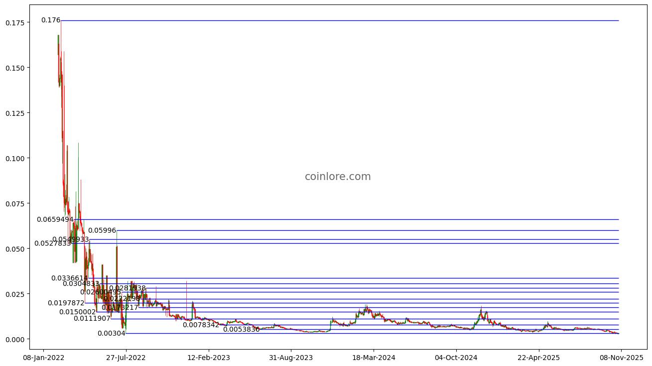 SubGame уровни поддержки и сопротивления