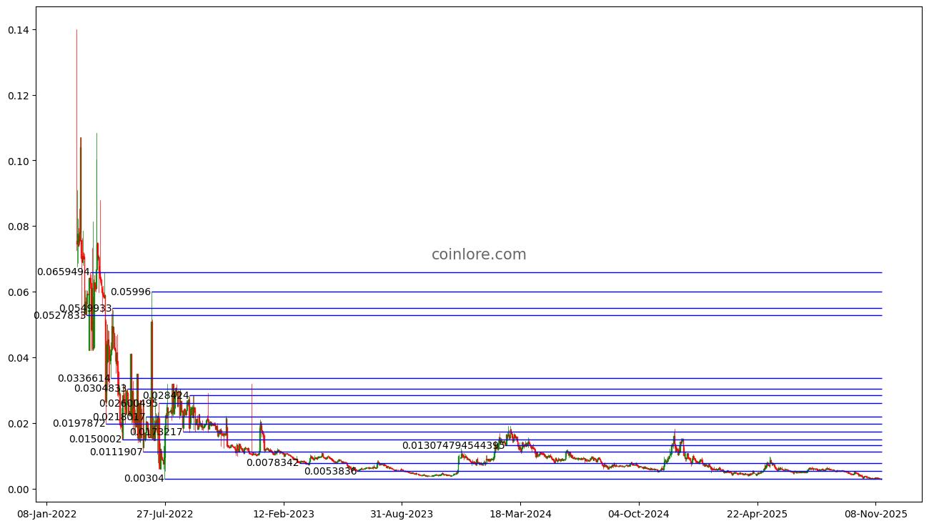 SubGame Support and resistance levels