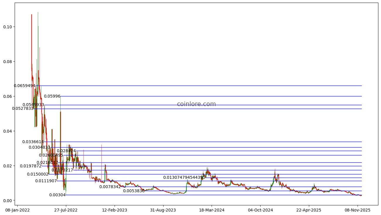 SubGame Support and resistance levels