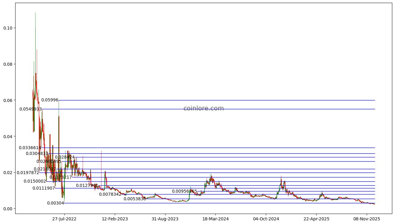 SubGame Support and resistance levels