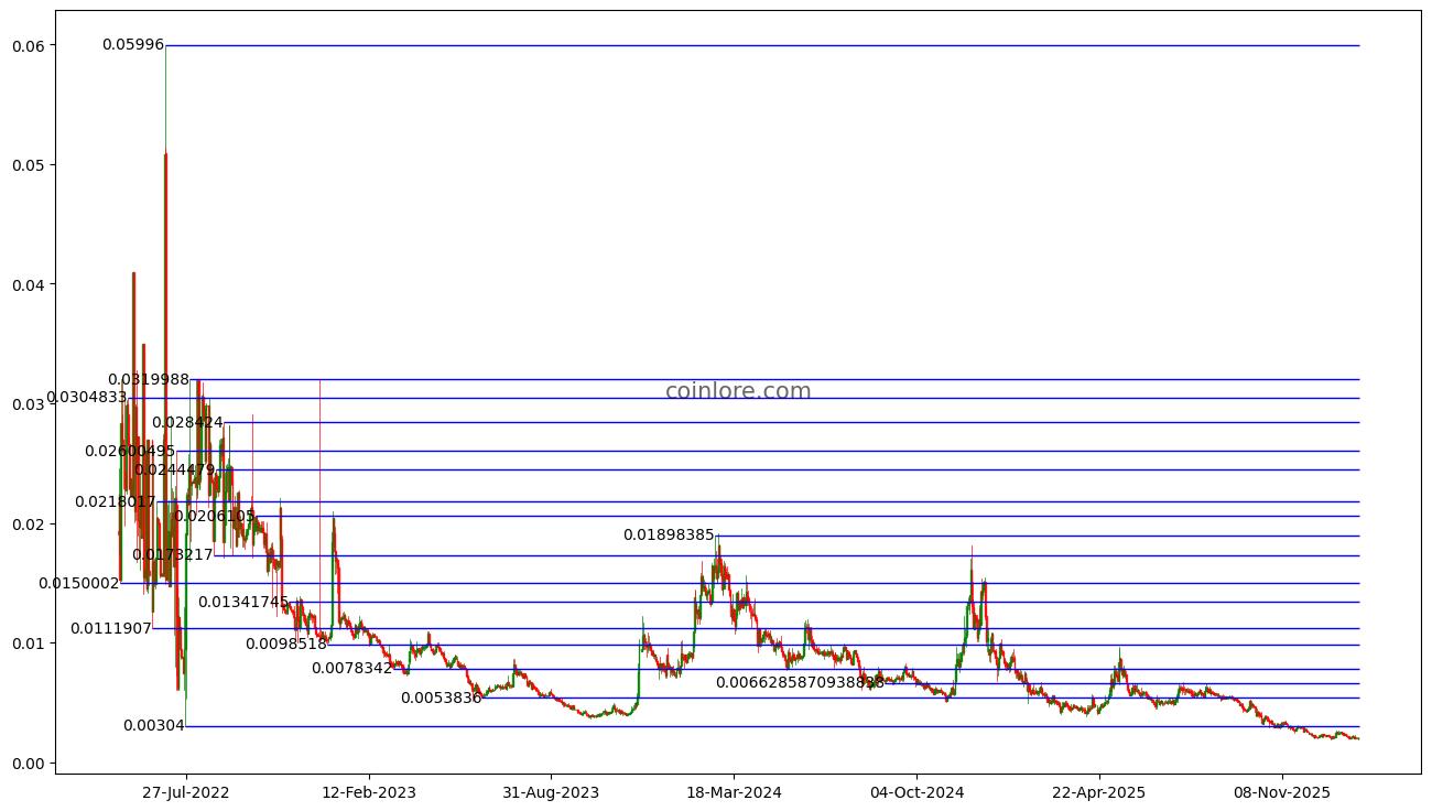 SubGame уровни поддержки и сопротивления