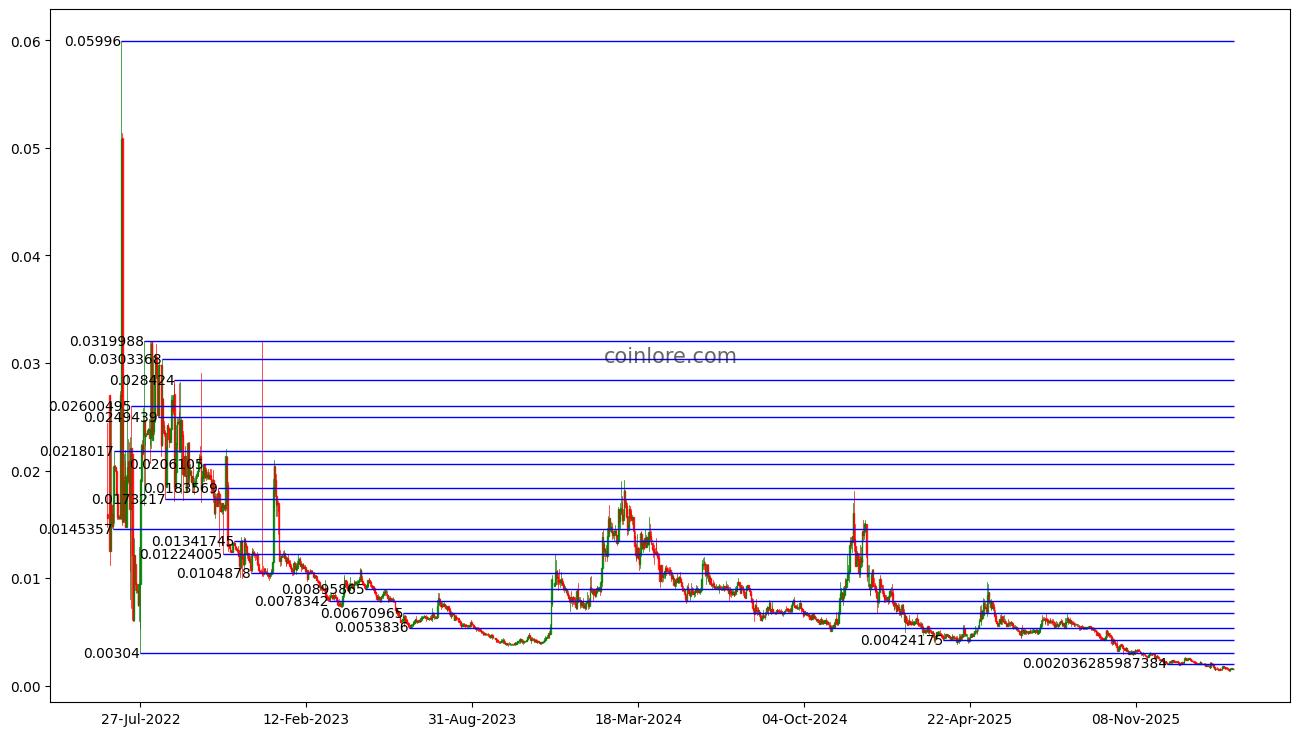 SubGame уровни поддержки и сопротивления