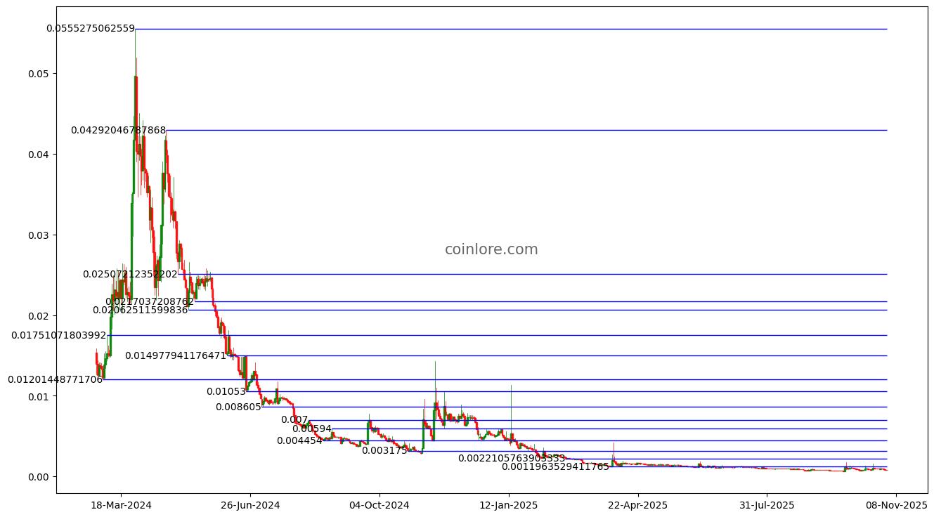 SubQuery Network Support- und Widerstandsniveaus