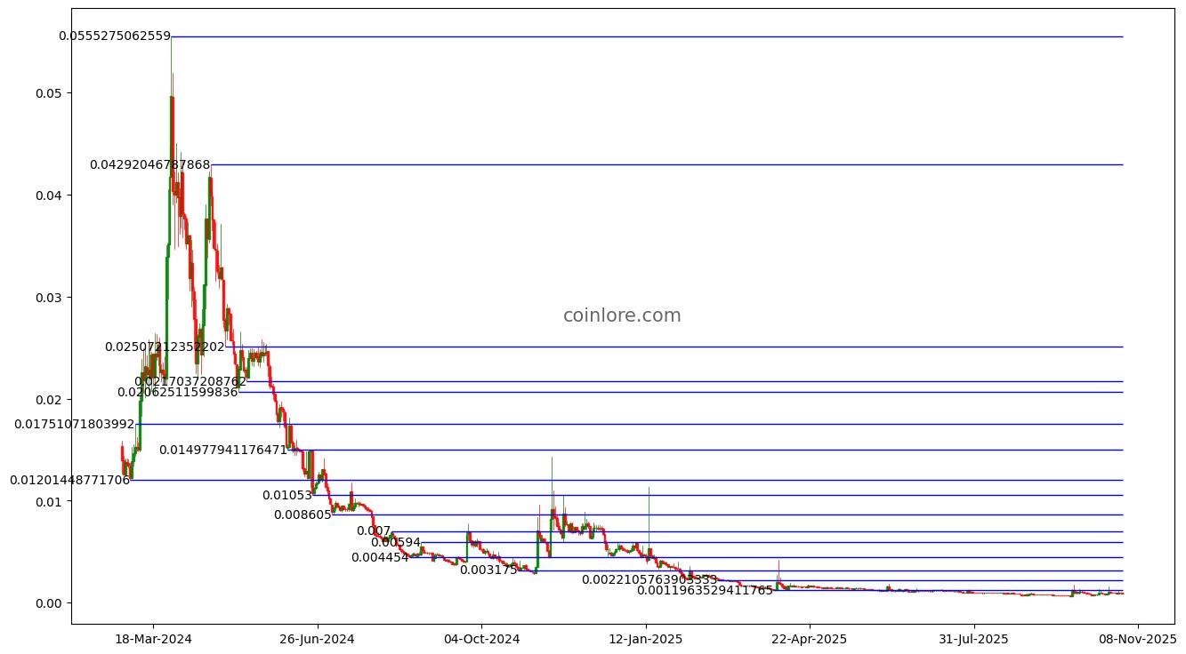 SubQuery Network Support and resistance levels