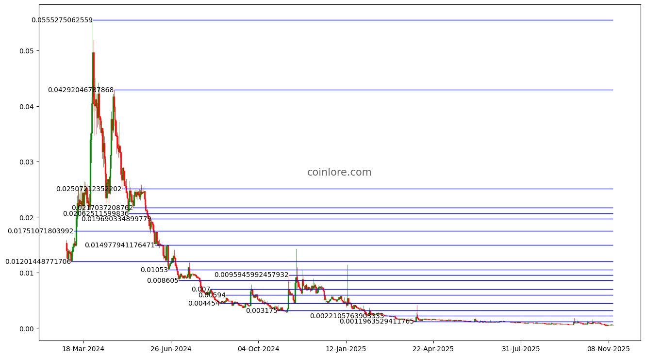 SubQuery Network Support and resistance levels