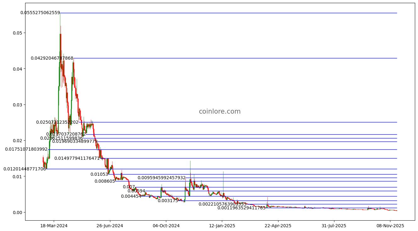 SubQuery Network Support and resistance levels