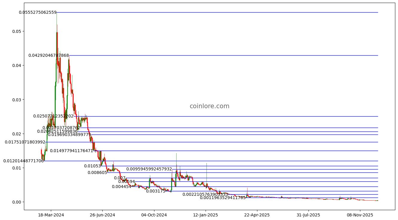 SubQuery Network Support and resistance levels