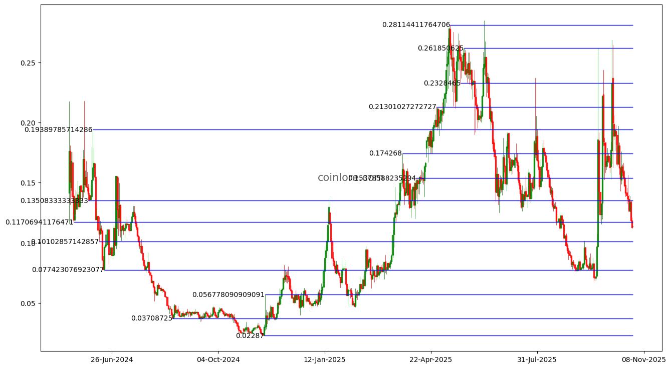 Subsquid уровни поддержки и сопротивления