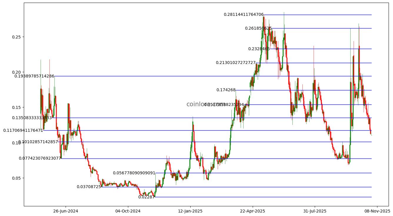 Subsquid Support and resistance levels