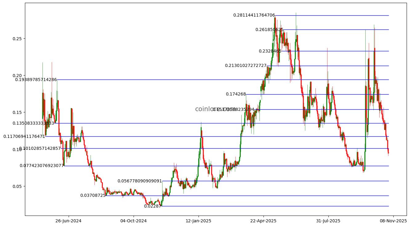 Subsquid Support- und Widerstandsniveaus