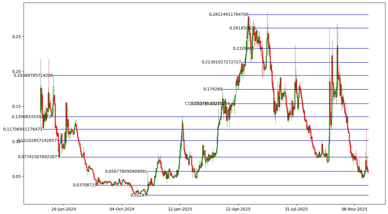 Niveles de soporte y de resistencia de Subsquid