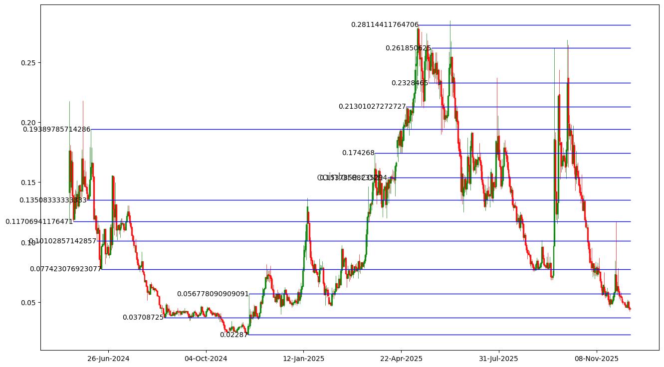 Subsquid уровни поддержки и сопротивления