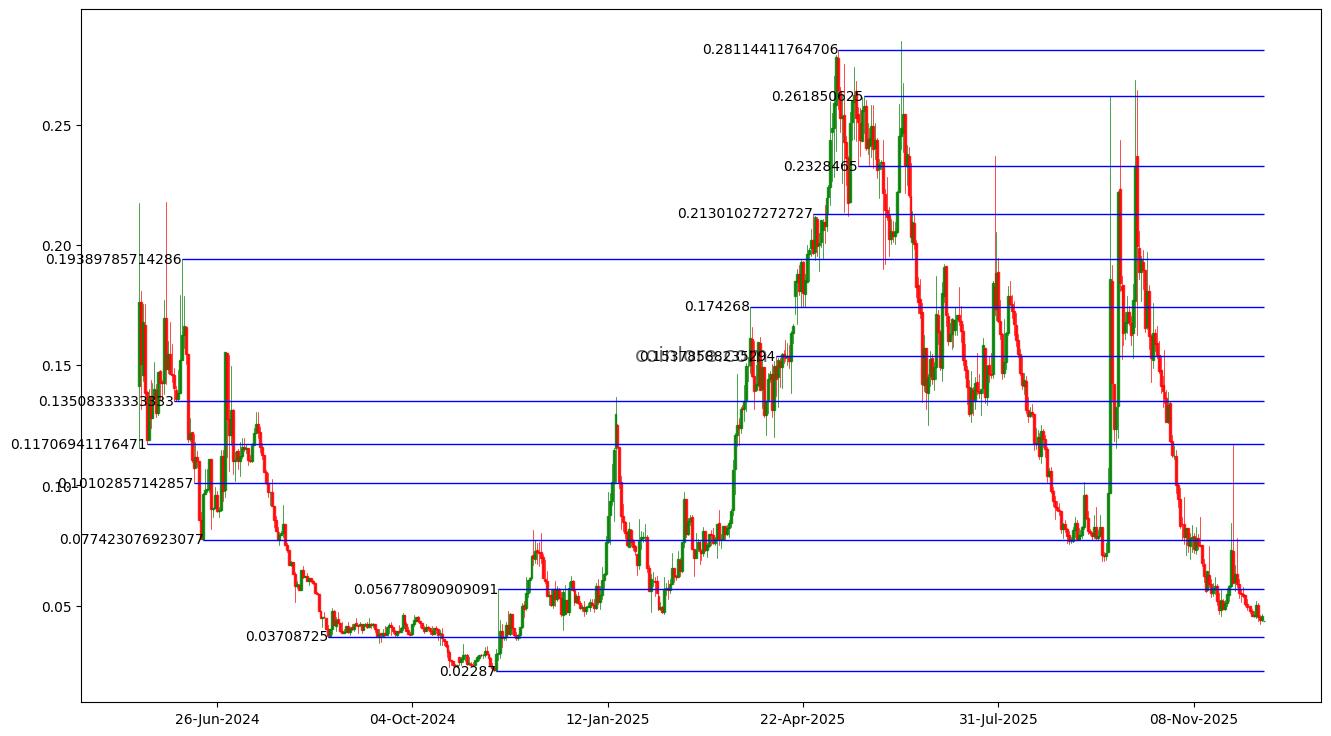 Subsquid Support and resistance levels