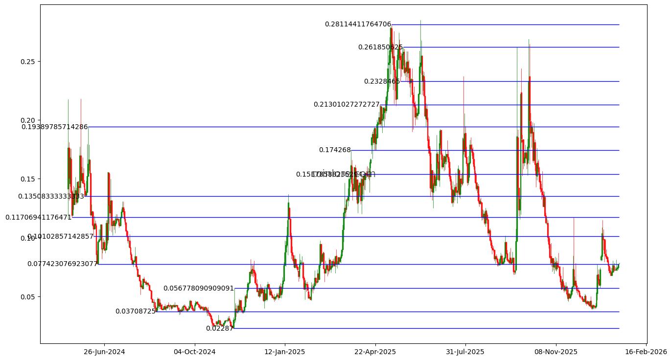 Subsquid Destek ve Direnç Seviyeleri