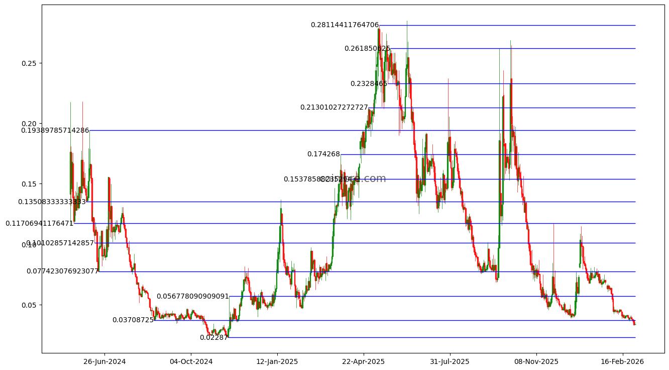 Niveles de soporte y de resistencia de Subsquid