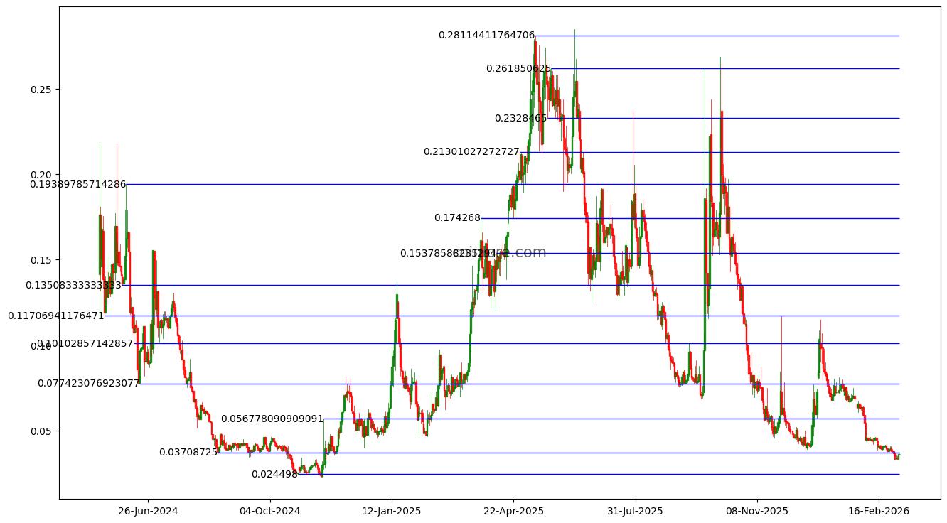 Subsquid Destek ve Direnç Seviyeleri