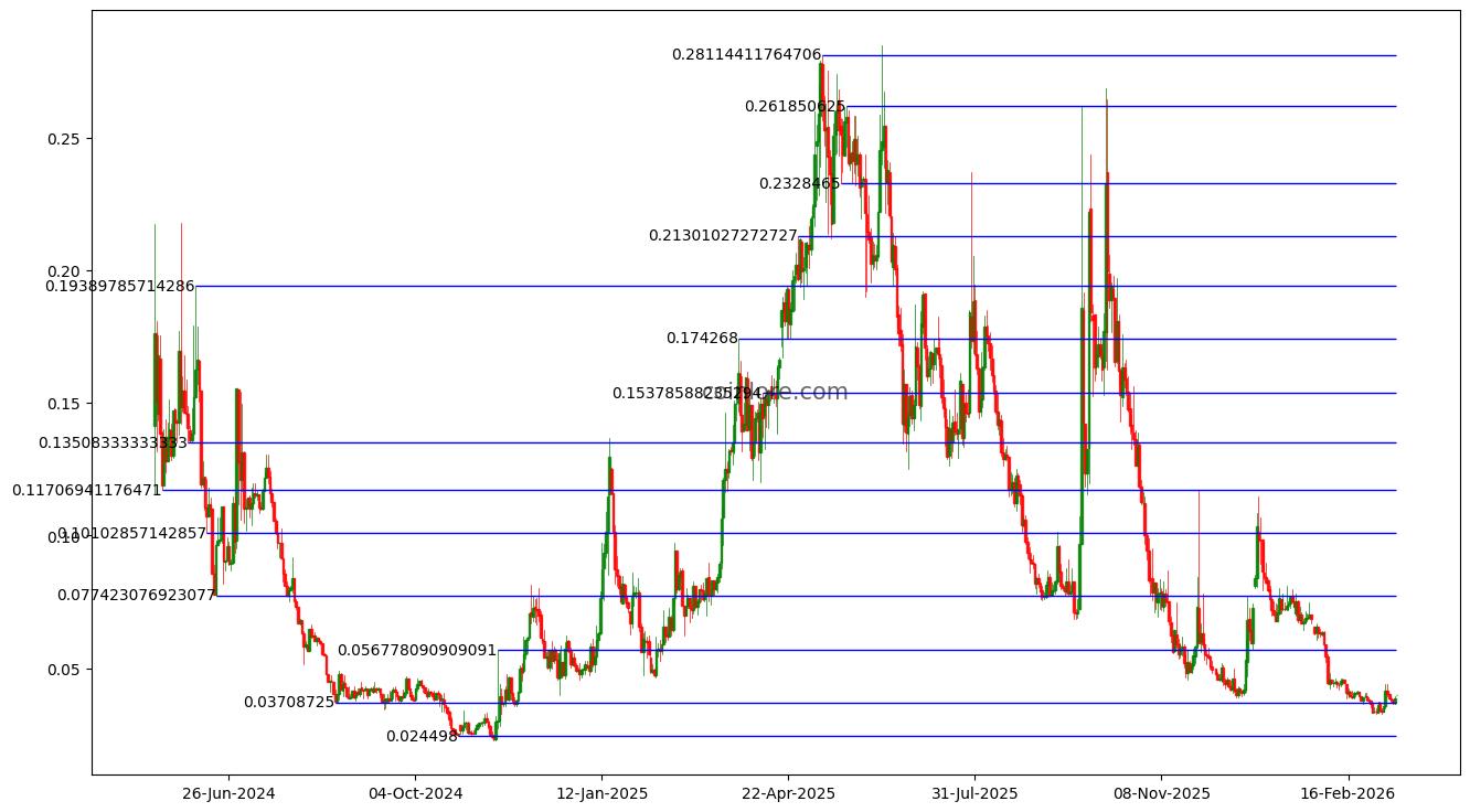 Subsquid уровни поддержки и сопротивления