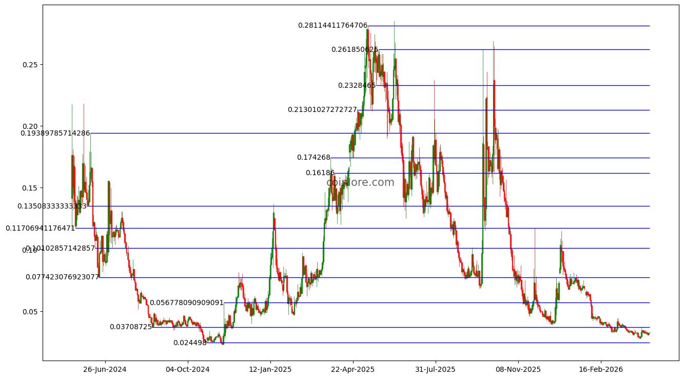 Niveles de soporte y de resistencia de Subsquid