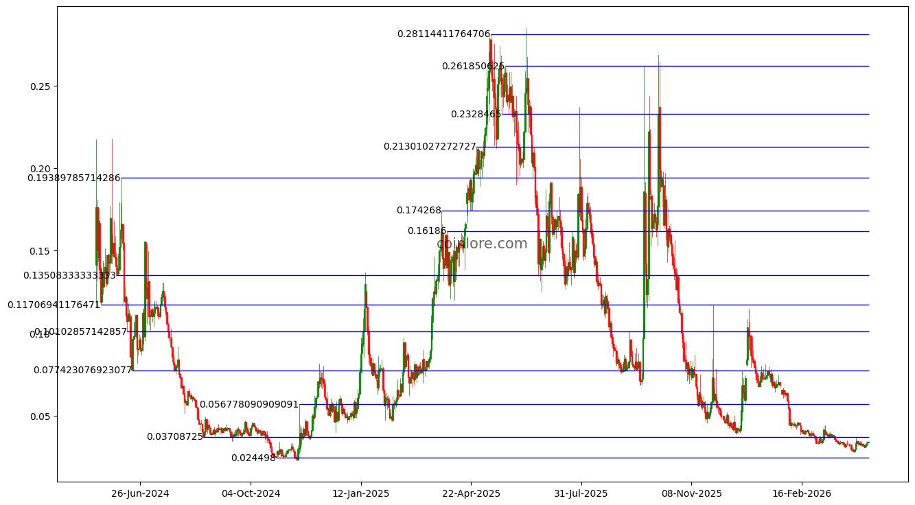 Subsquid Destek ve Direnç Seviyeleri