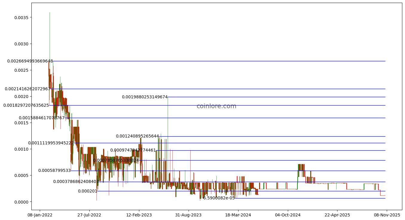 Substratum Support and resistance levels