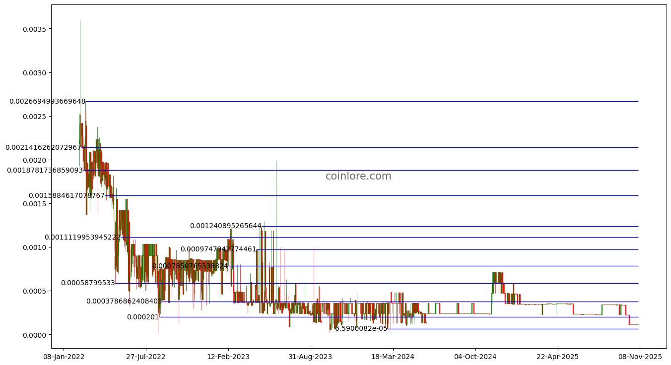 Substratum Support and resistance levels