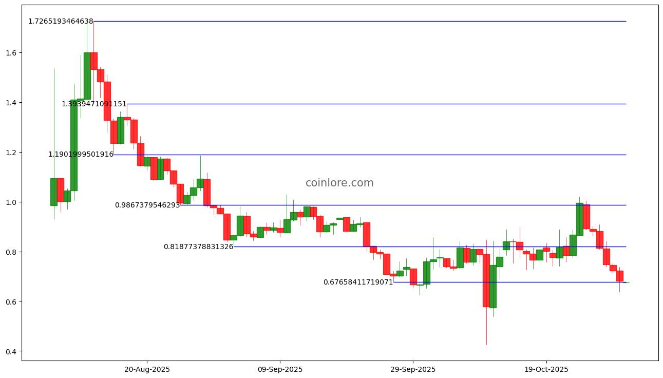 Succinct Support and resistance levels