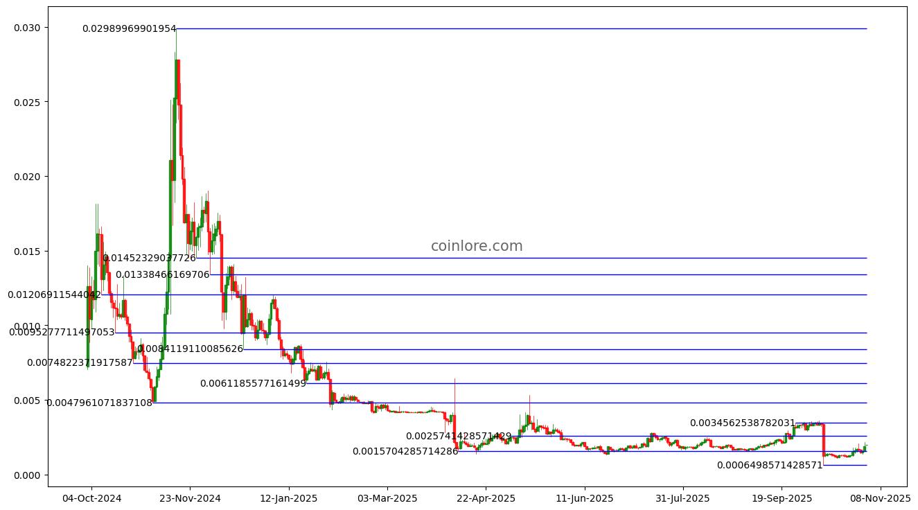 sudeng Support and resistance levels