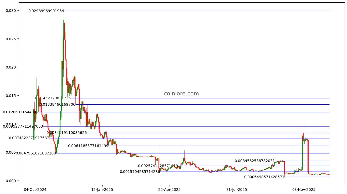 Niveles de soporte y de resistencia de sudeng