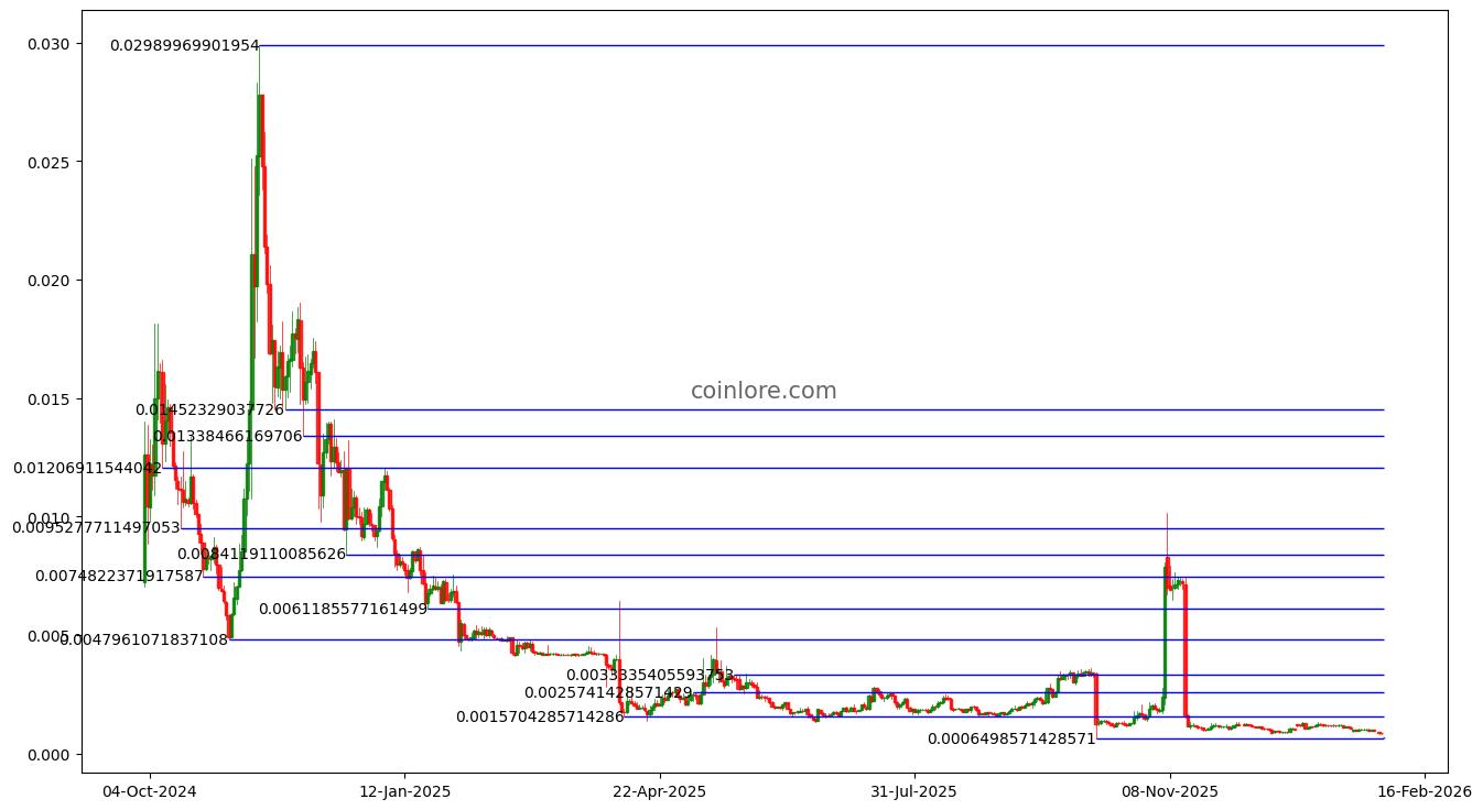 sudeng Destek ve Direnç Seviyeleri