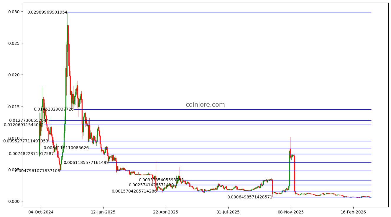 sudeng Destek ve Direnç Seviyeleri