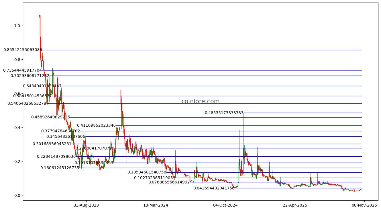 Sudoswap Support and resistance levels
