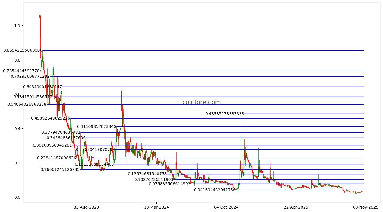 Sudoswap уровни поддержки и сопротивления