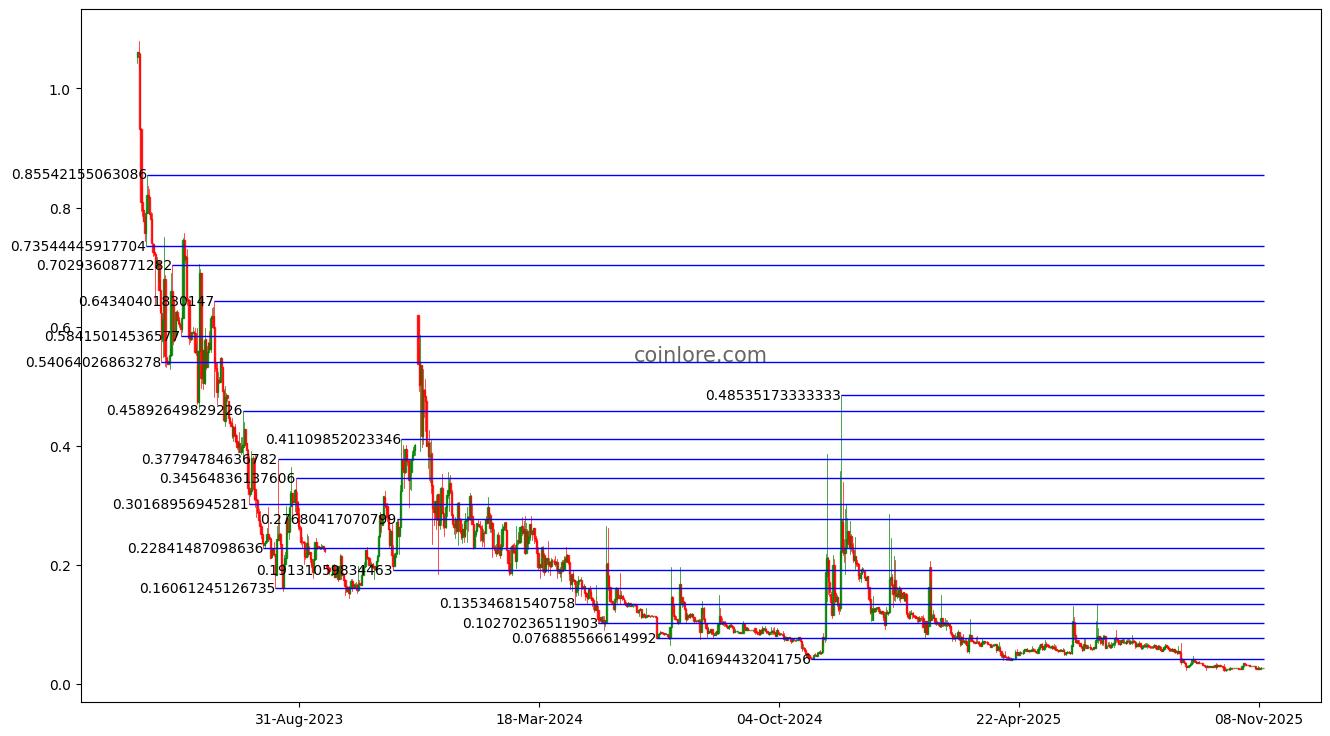 Sudoswap Support and resistance levels