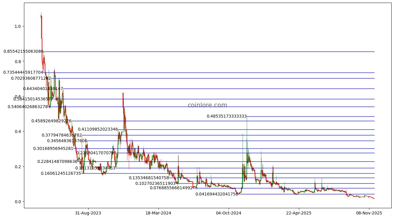 Sudoswap Support- und Widerstandsniveaus