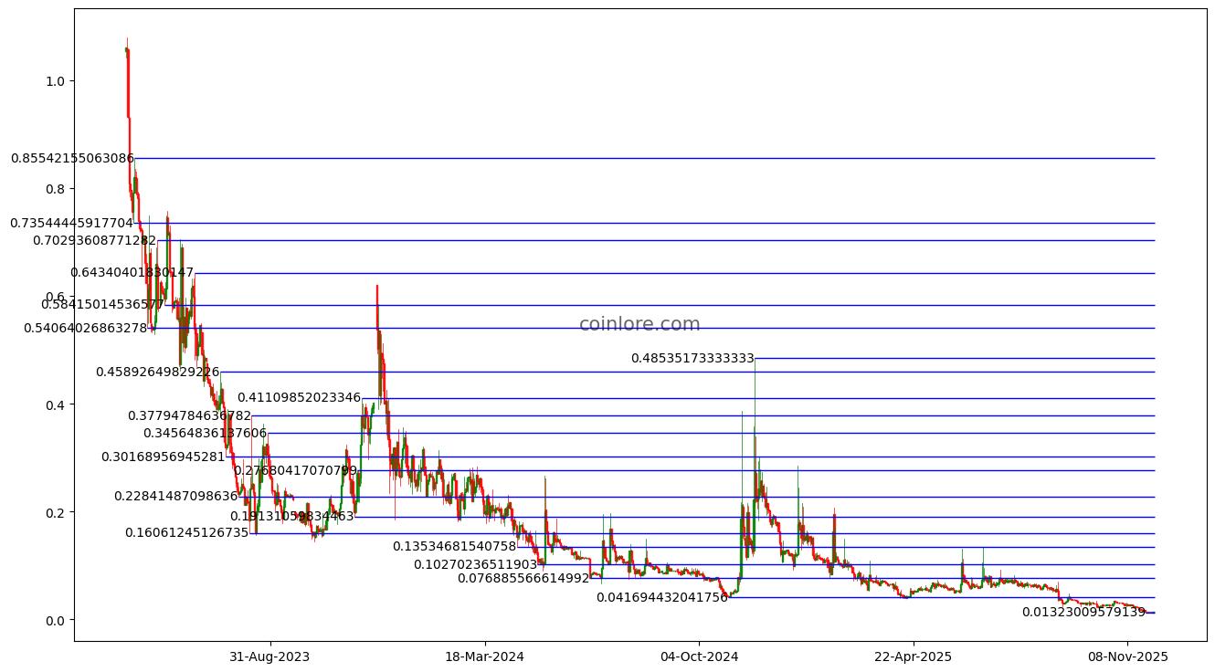 Sudoswap Support and resistance levels