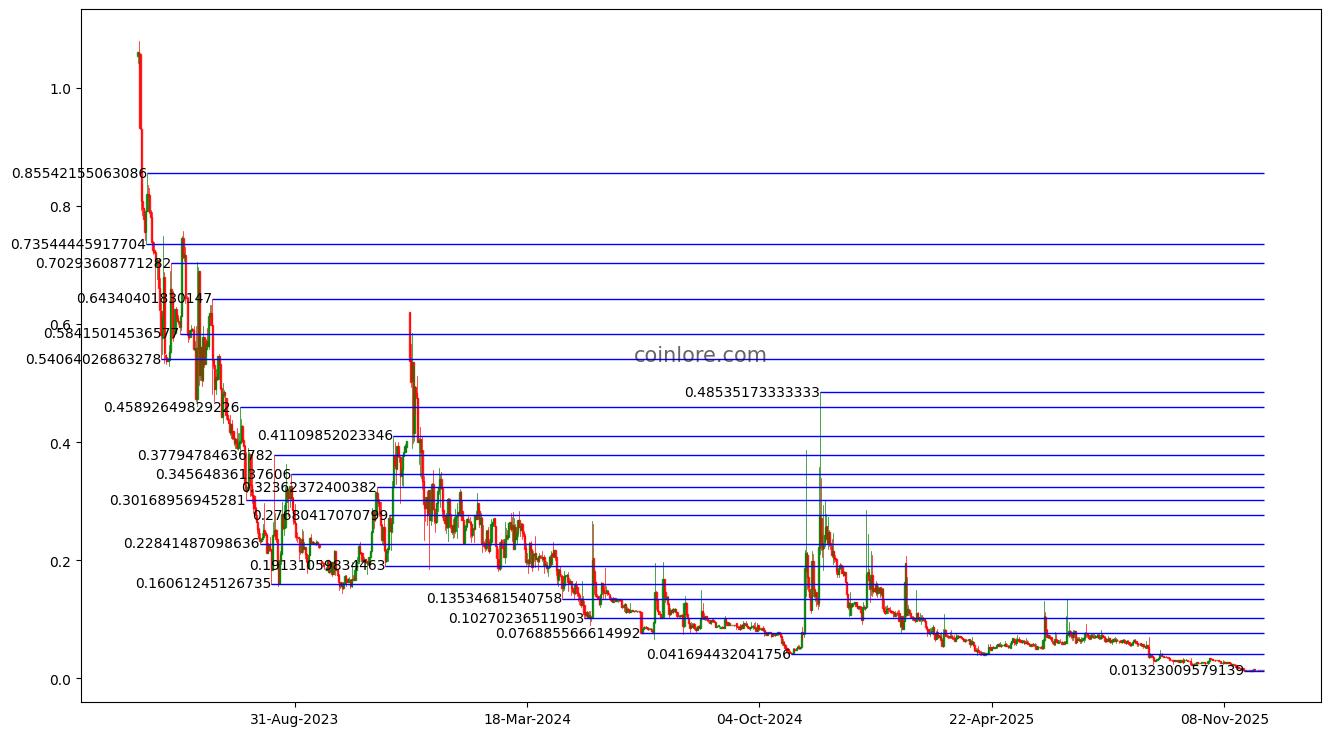 Sudoswap Support and resistance levels