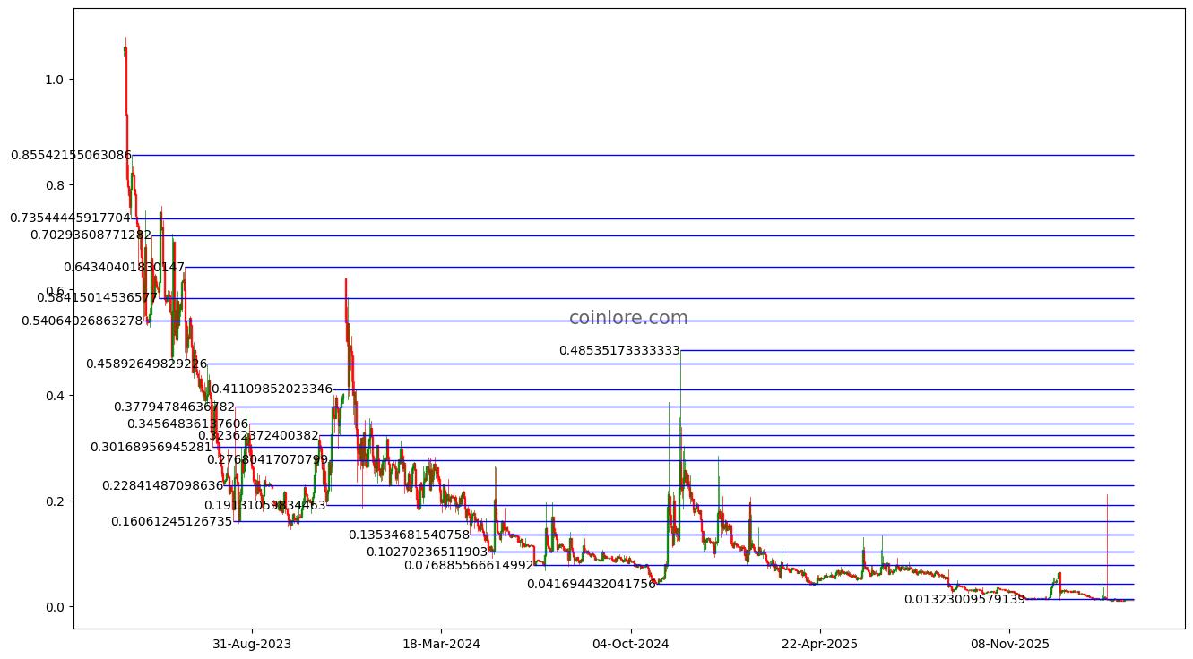 Sudoswap уровни поддержки и сопротивления