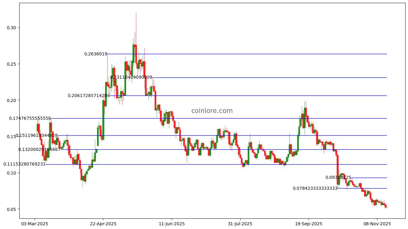 Sui Name Service Support and resistance levels