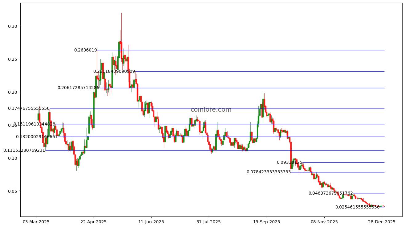 Niveles de soporte y de resistencia de Sui Name Service