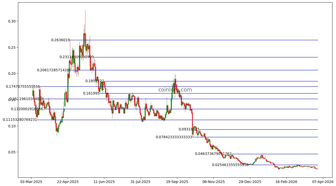 Sui Name Service уровни поддержки и сопротивления
