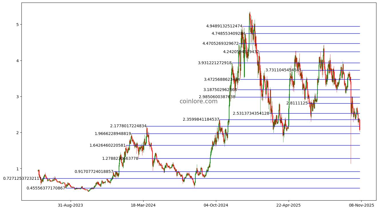 Sui Support and resistance levels