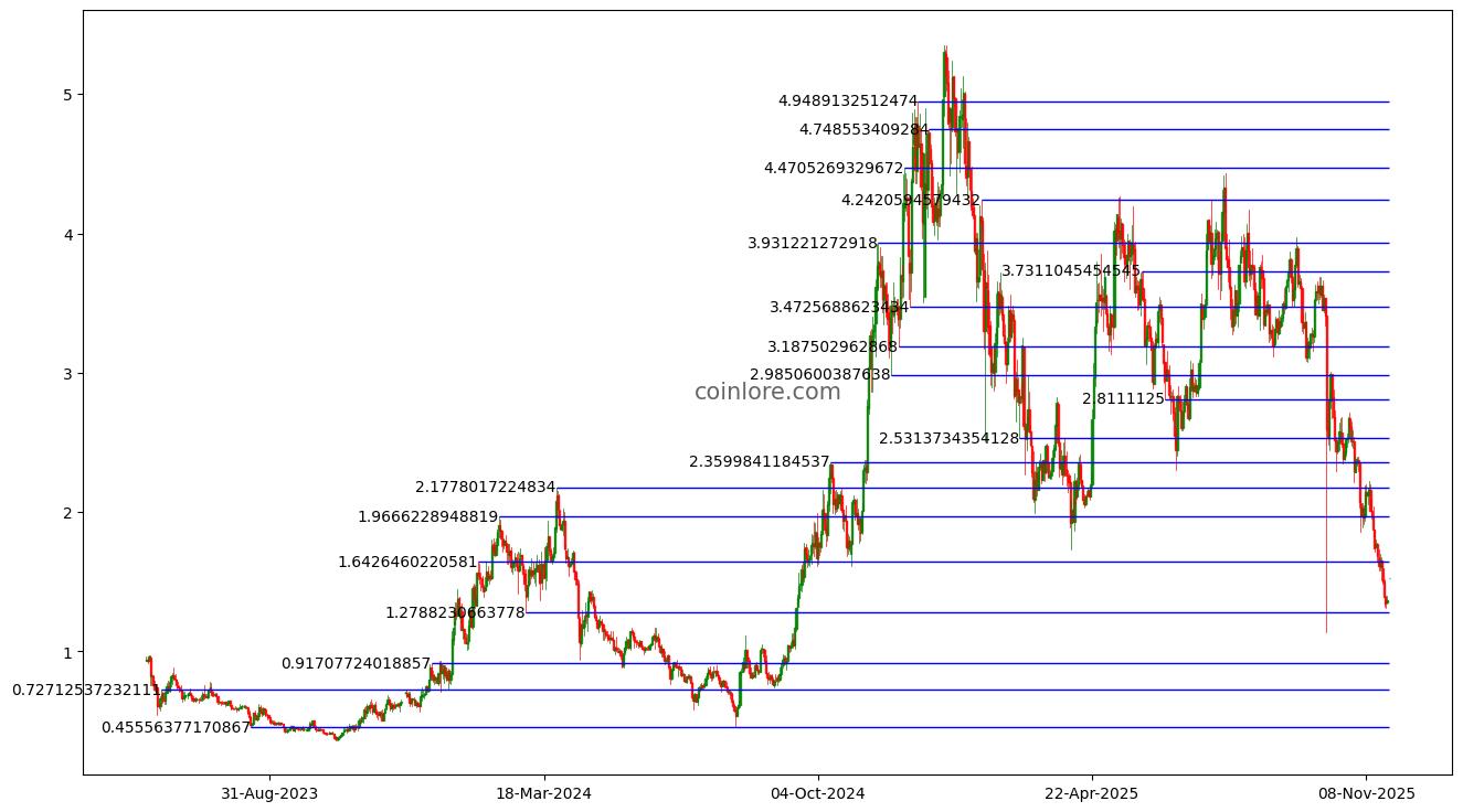 Niveles de soporte y de resistencia de Sui