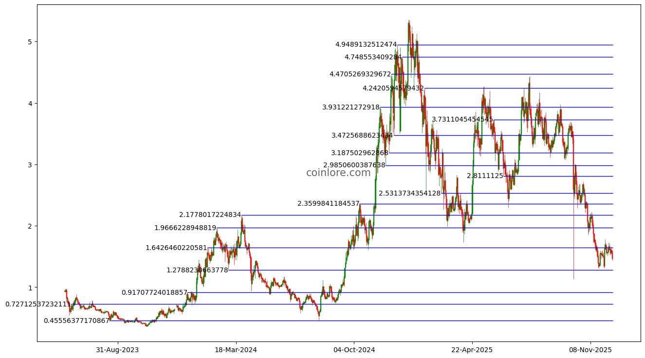 Niveles de soporte y de resistencia de Sui