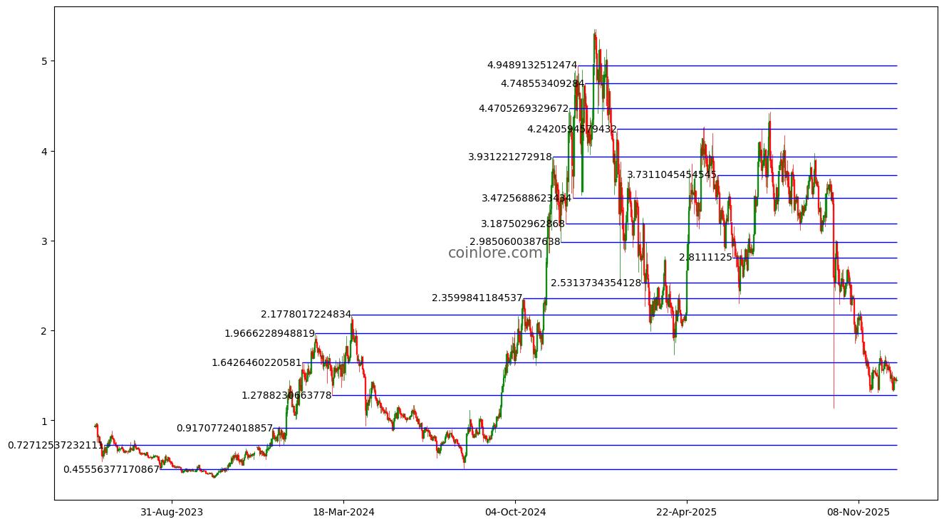 Niveles de soporte y de resistencia de Sui