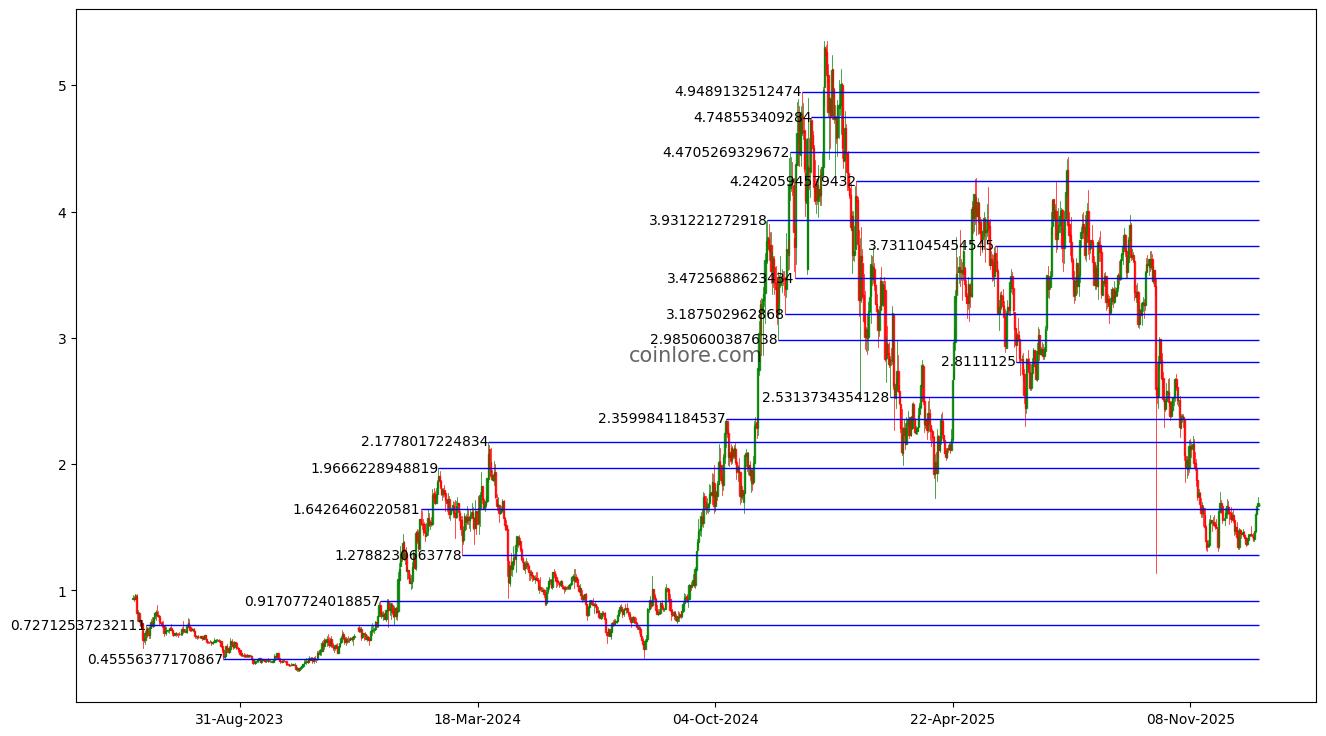 Niveles de soporte y de resistencia de Sui