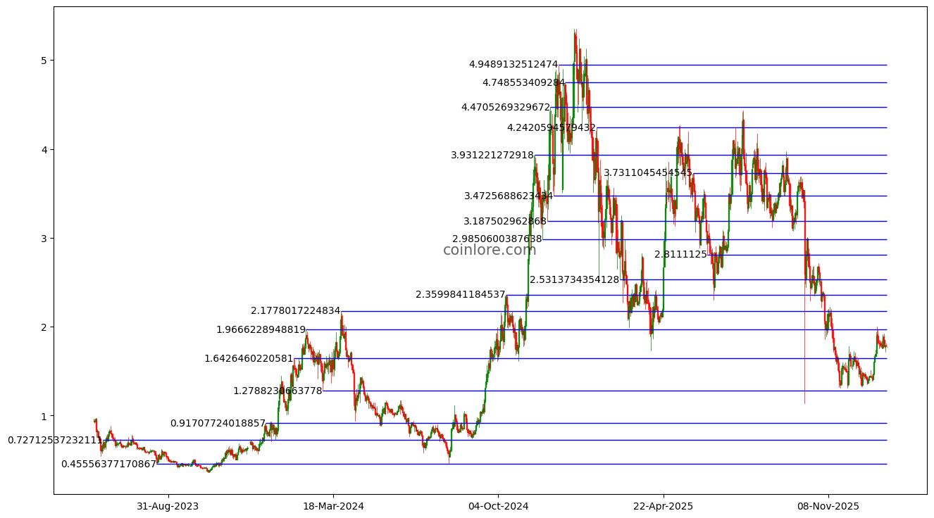 Niveles de soporte y de resistencia de Sui