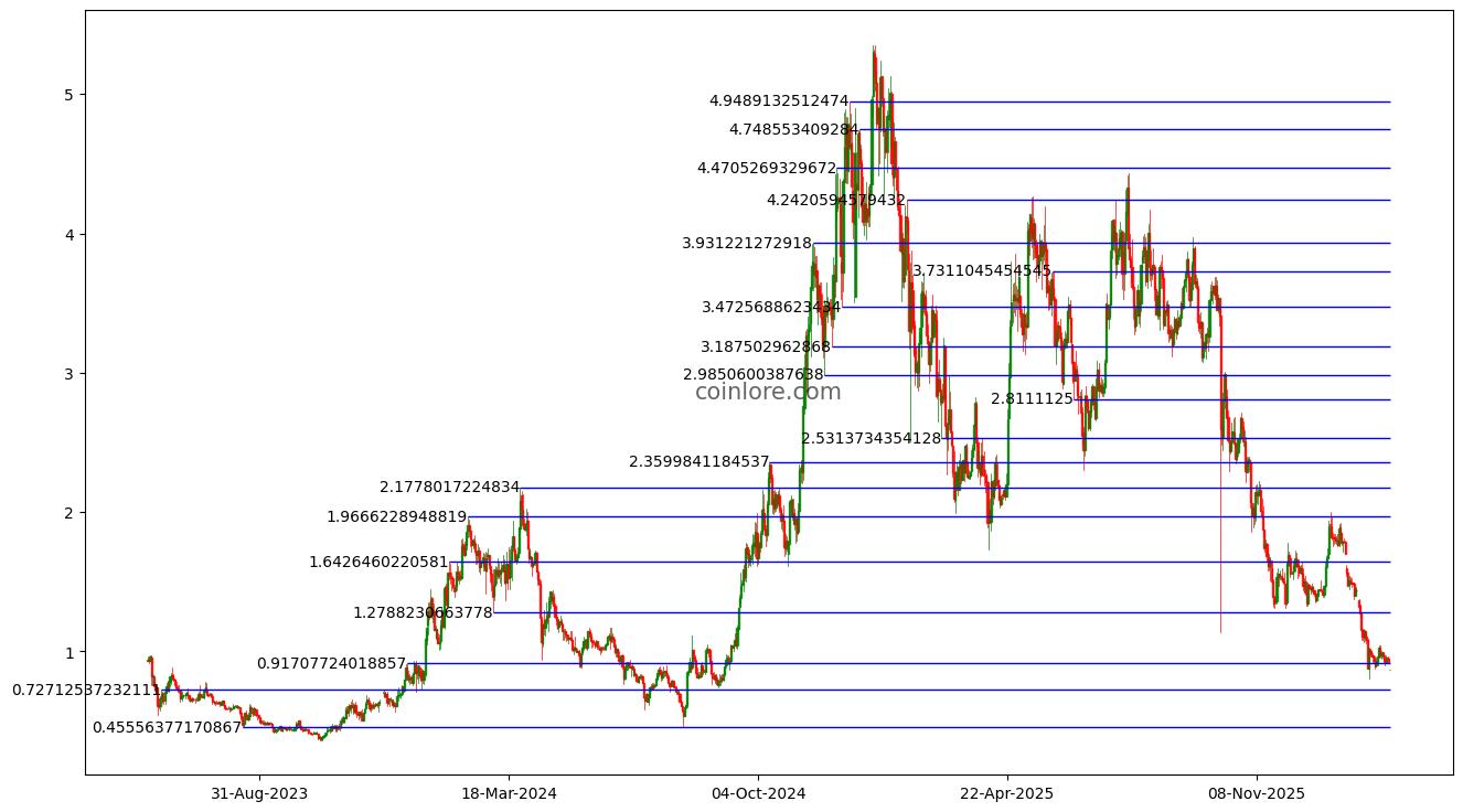 Niveles de soporte y de resistencia de Sui