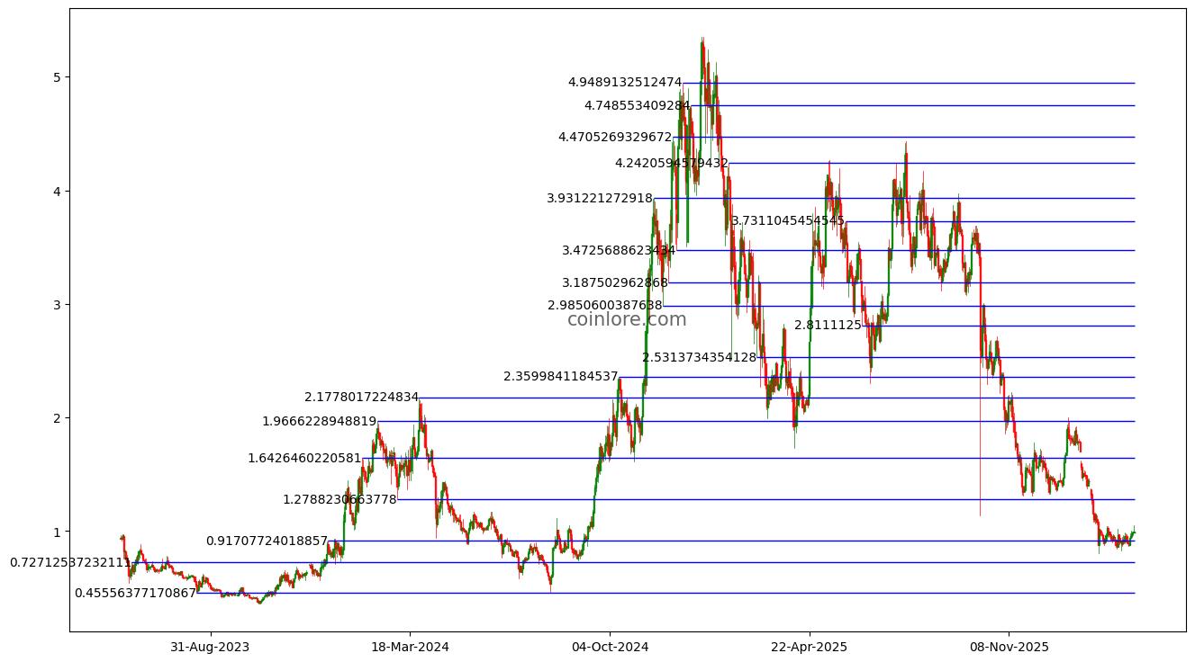 Sui Destek ve Direnç Seviyeleri