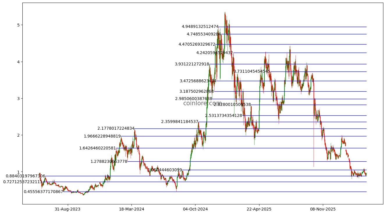Niveles de soporte y de resistencia de Sui