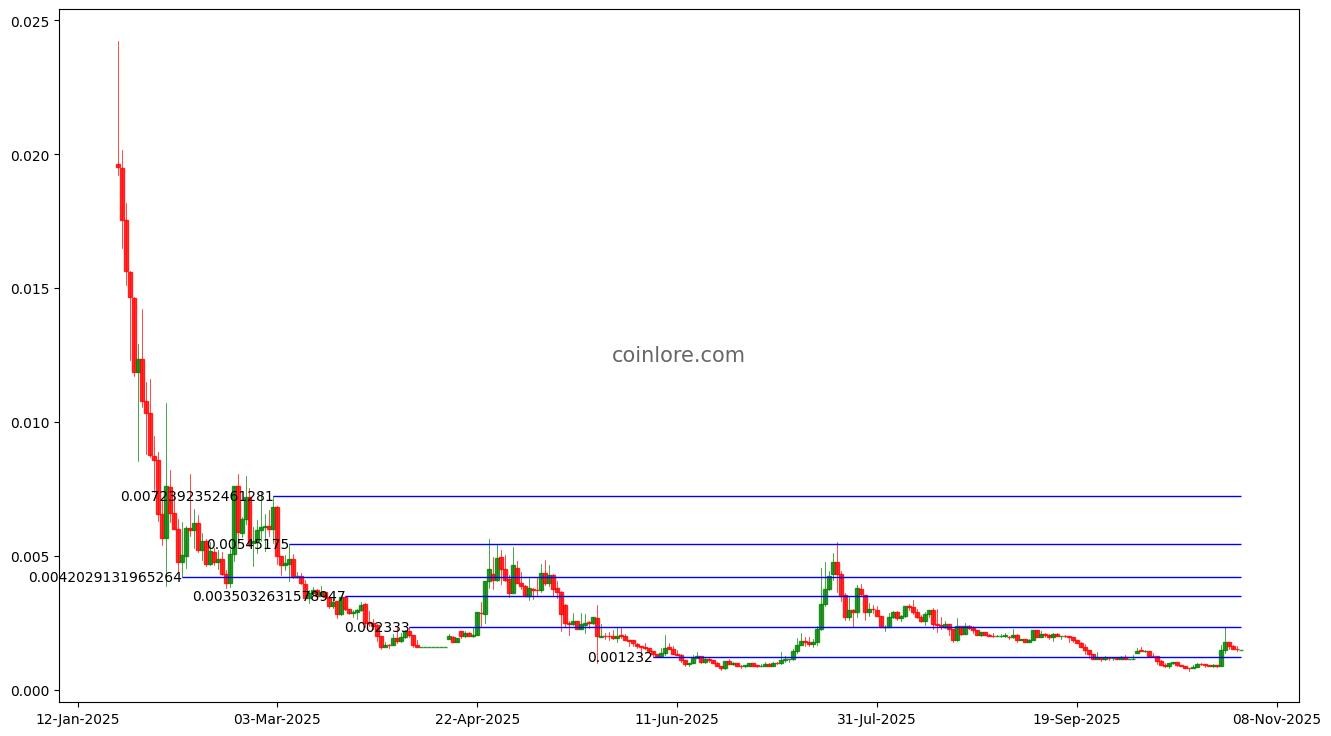 SuiAI Support and resistance levels